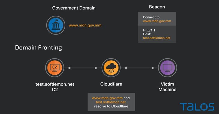 Hacker Sử Dụng Kỹ Thuật Domain Fronting Tấn Công Myanmar Để Che Dấu ...
